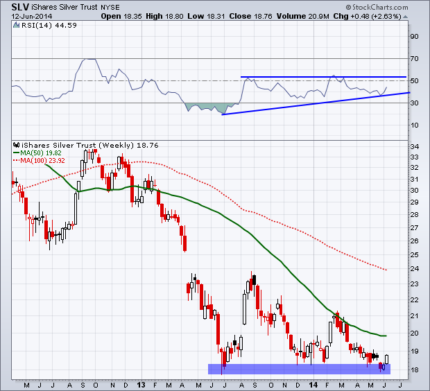 Three Bullish Charts for Silver – Andrew Thrasher