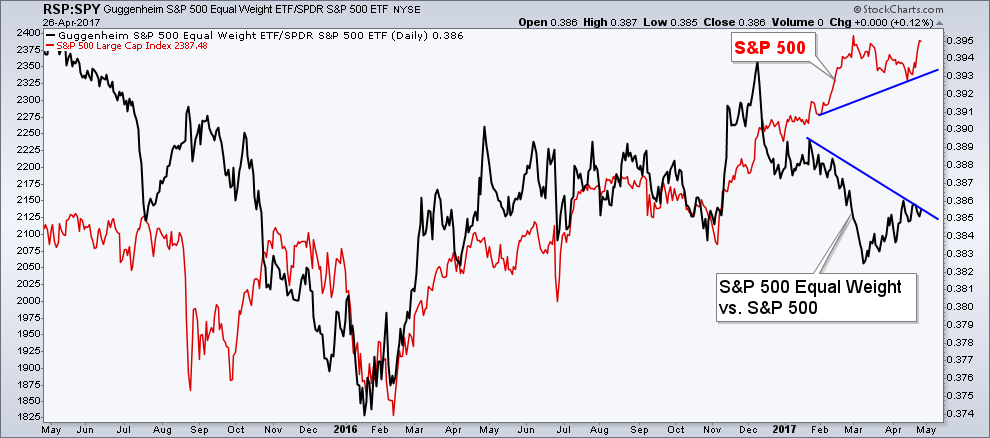 A Growing Divergence in Performance for the S&P 500 Components – Andrew ...