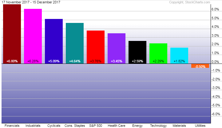 Week In Review: Sector Performance, Risk-Taking, FinTech, Volatility ...